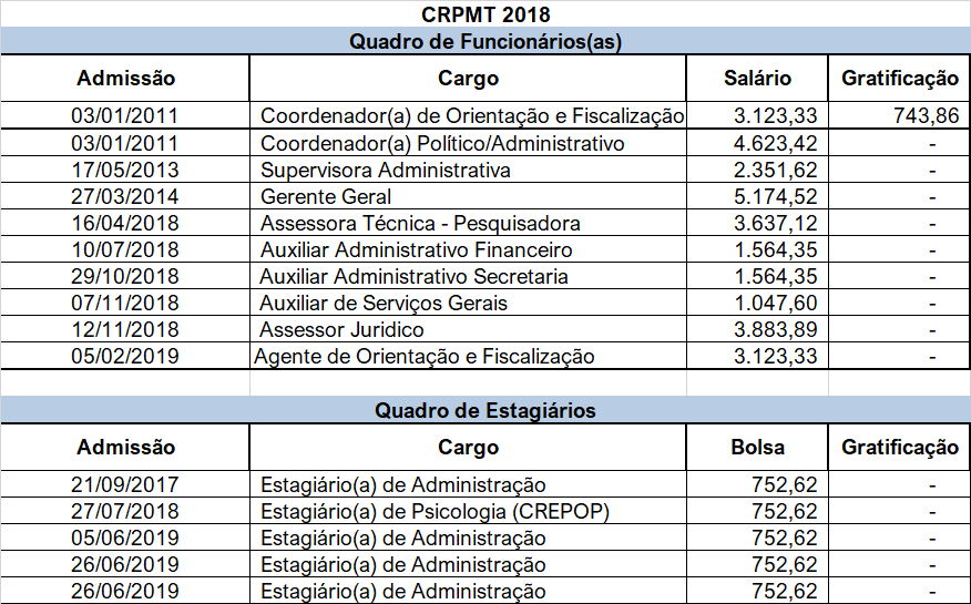 Tabela de Remuneração - Transparência do CRP 18Transparência do CRP 18